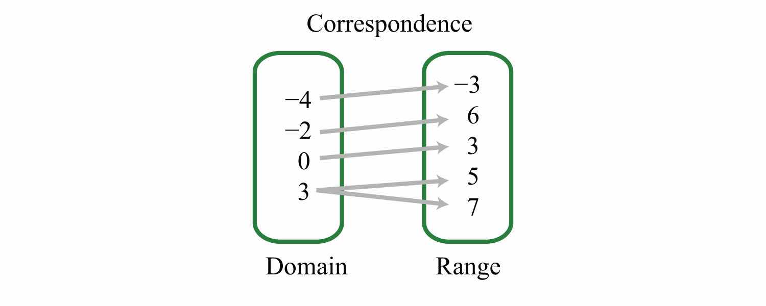 Introduction to Functions