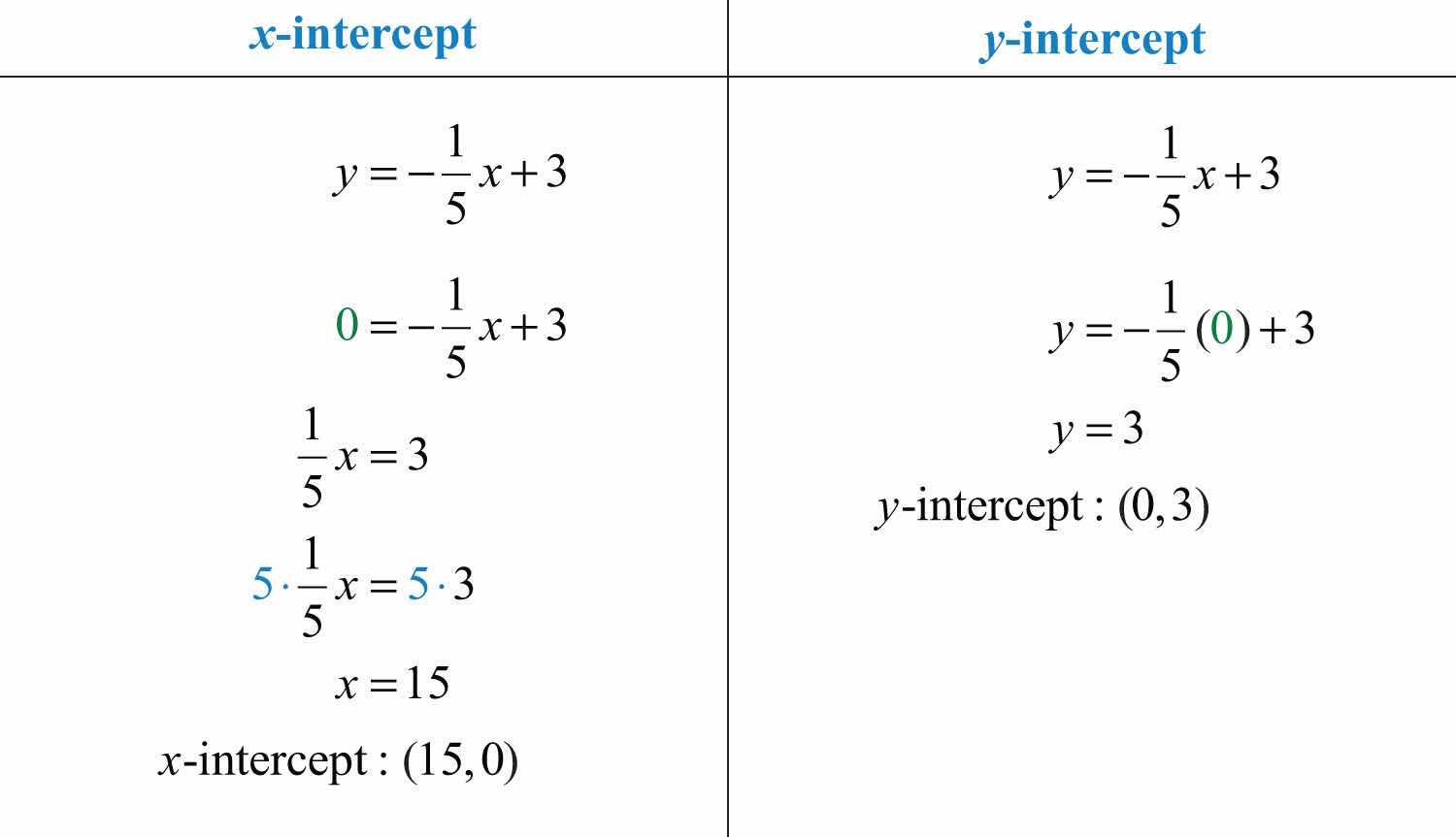 Graph Using Intercepts