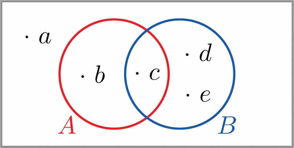 Complements, Intersections, and Unions
